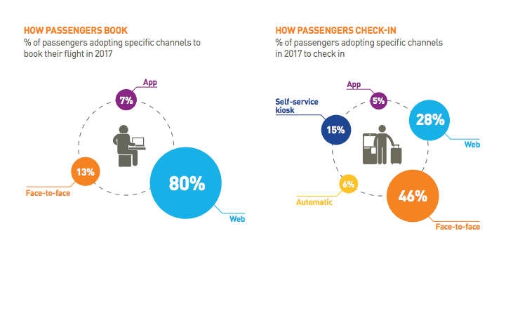 Data Shows Tech-Savvy Travelers More Satisfied, But Human Interaction ...