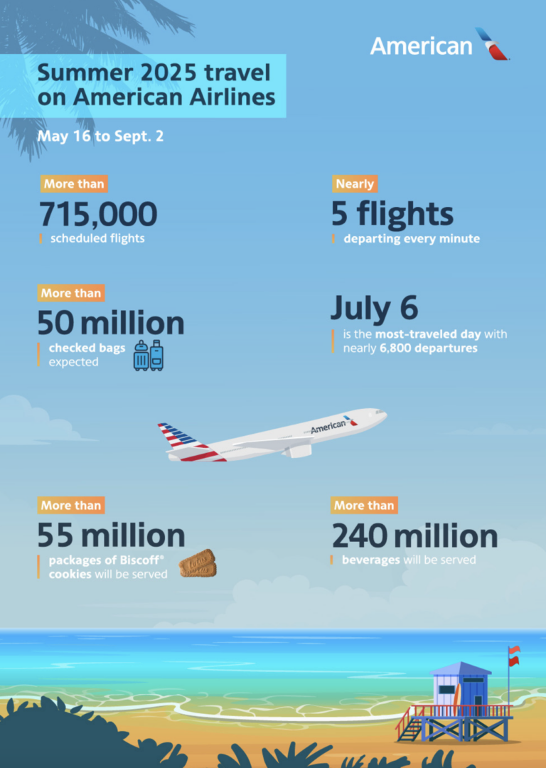 Technology Takes Center Stage in AA’s Summer Travel Strategy - APEX